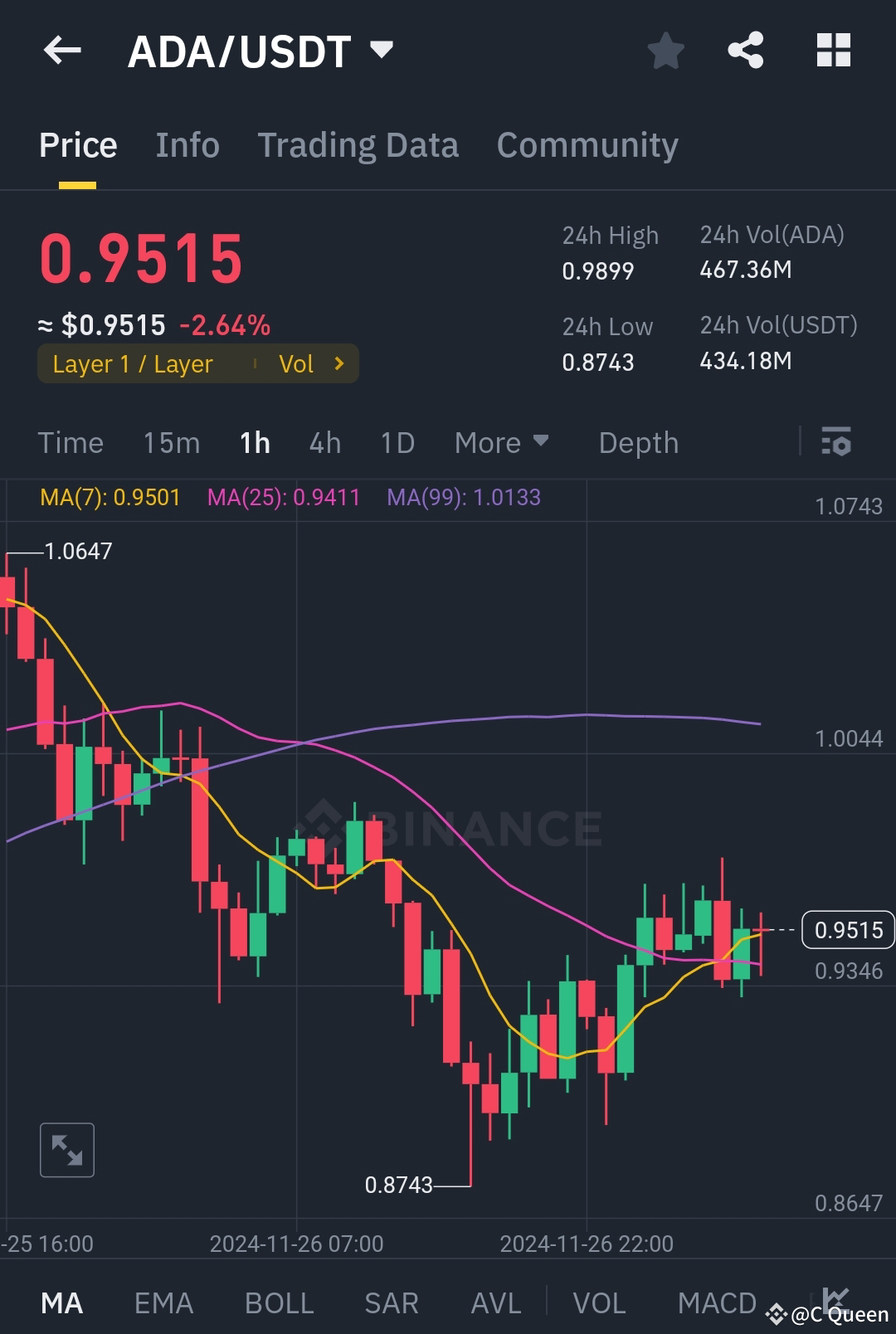 🚀 $ADA /USDT Price Update: Key Levels to Watch! 🚀 $ADA | C Queen on Binance Square