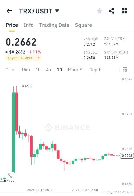 $TRX /USDT: Dip or Opportunity? Watch for Potential Reversal | Brian Wilson on Binance Square