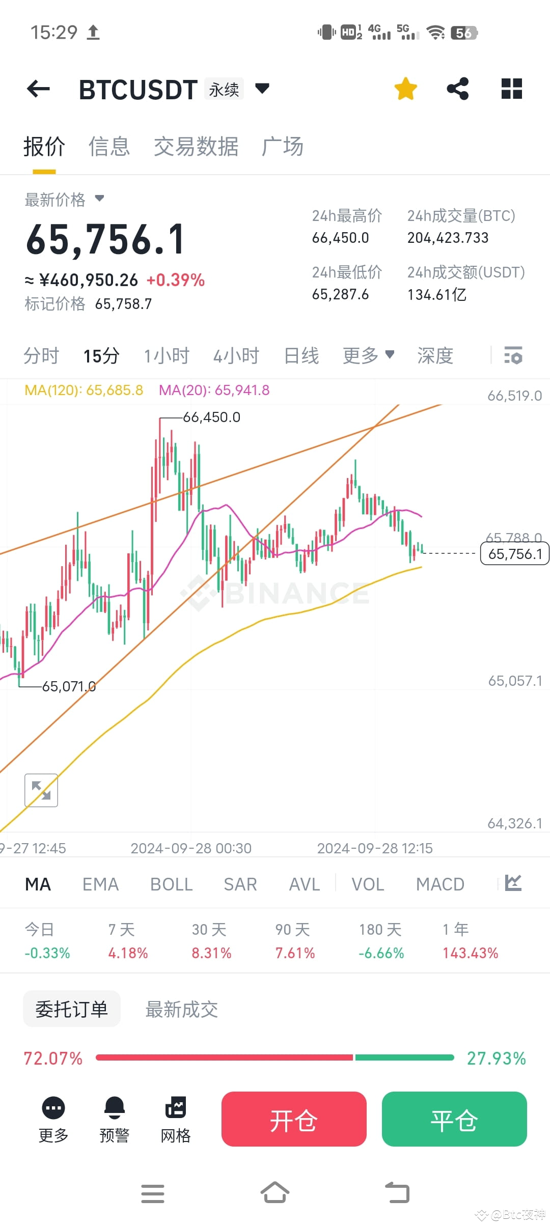 $BTC At present, the only correct solution is to wait for th | Btc夜神 on ...