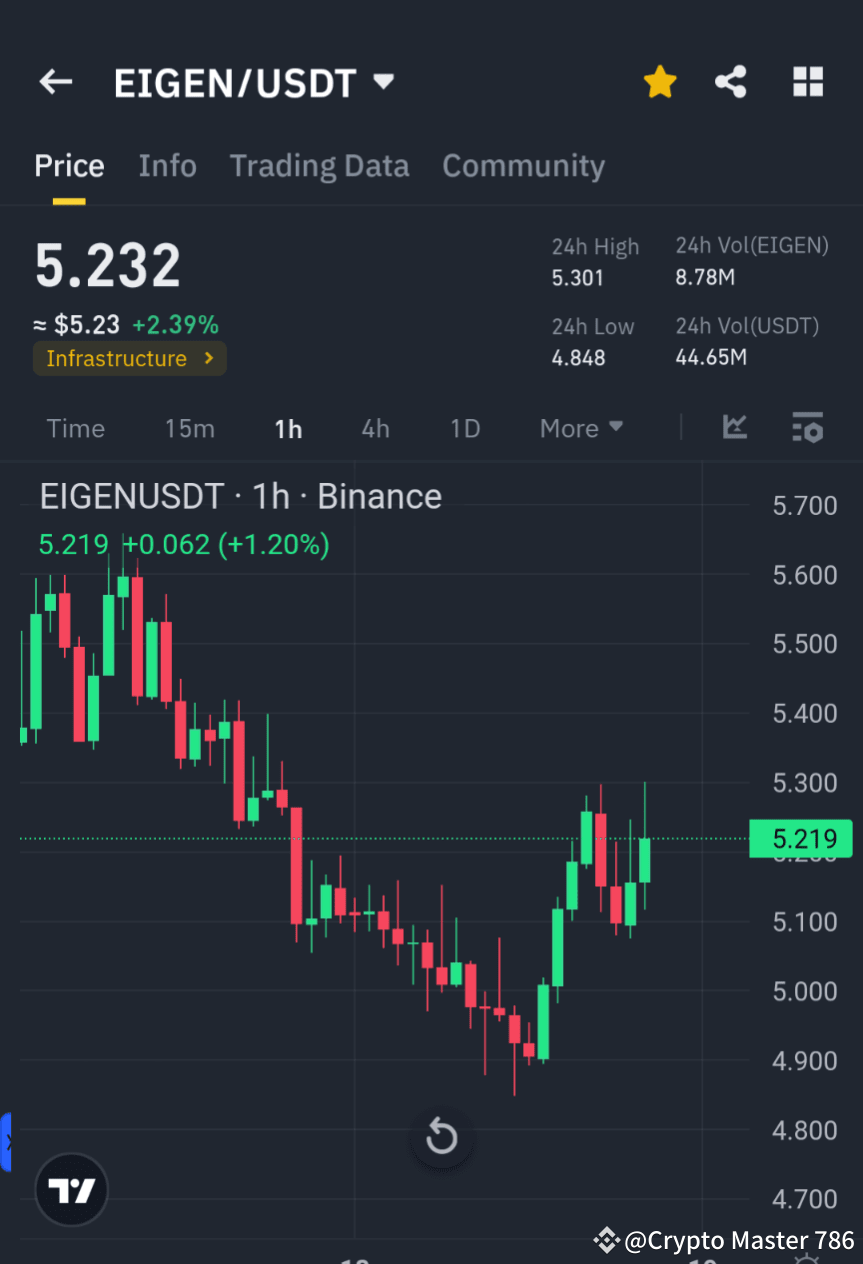 $EIGEN EIGEN/USDT Technical Analysis: Eyes on the Next Mov | Crypto Master 786 on Binance Square