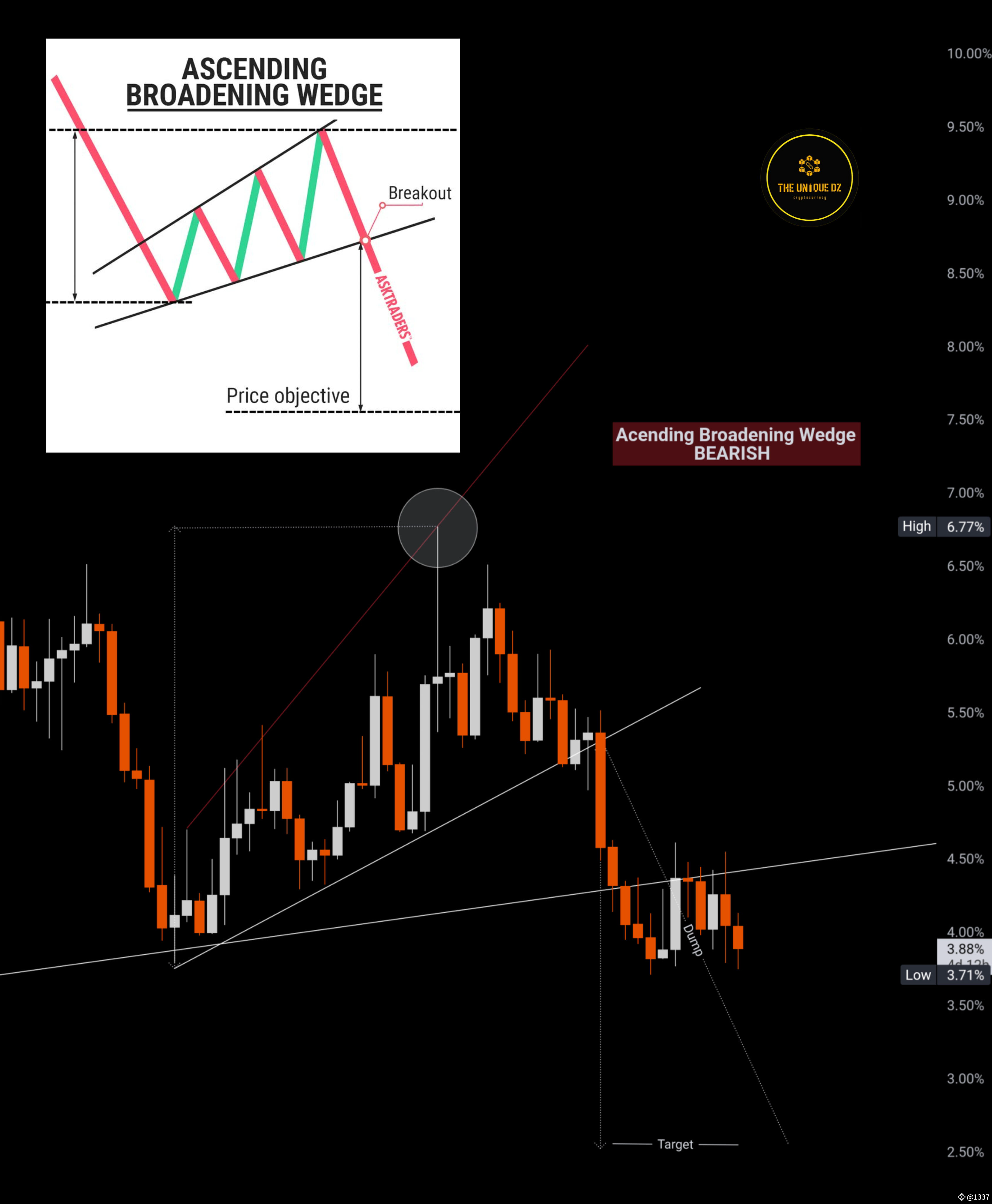 🔺USDT.D Analysis: The Ascending Broadening Wedge Pattern on | 1337 on Binance Square