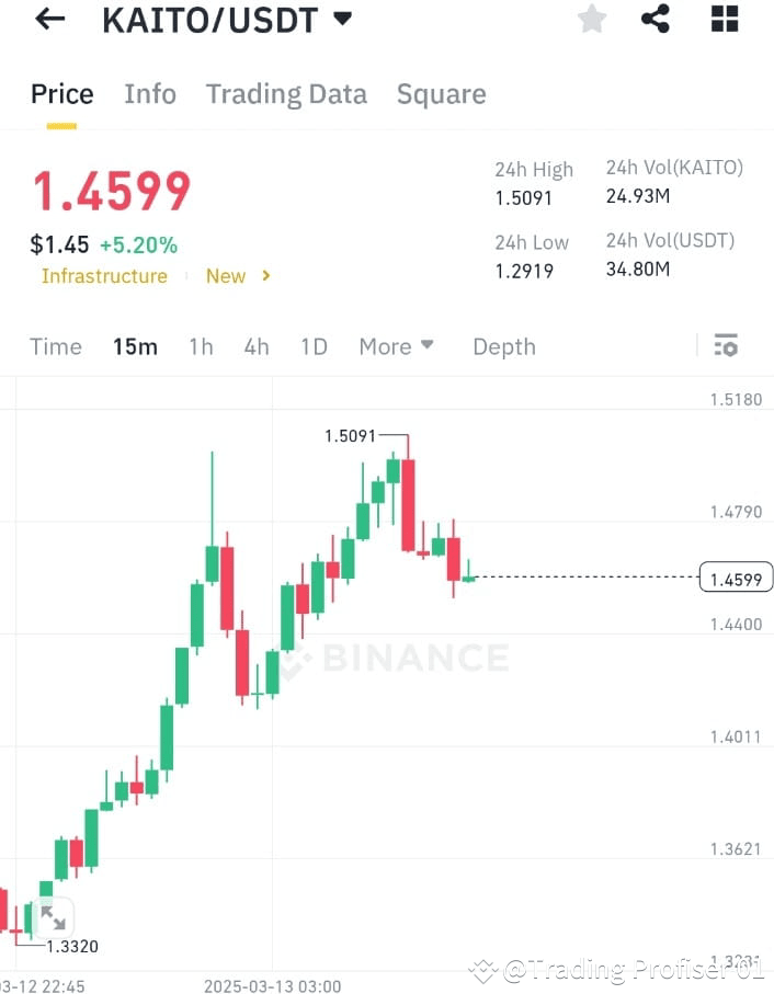$KAITO /USDT – Bullish Momentum with Strong Volume! 🚀 🔹 | Trading Profiser 01 on Binance Square