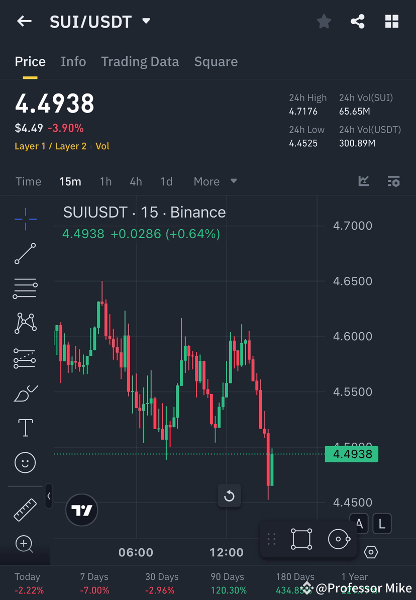$SUI /USDT Short Trade Signal!💯🔥 • Entry: $4.48 • Stop L | Professor Mike on Binance Square