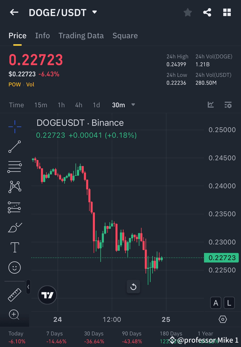 $DOGE /USDT - Bearish Breakdown Ahead!🔥💯 $DOGE is showing | professor Mike 1 on Binance Square