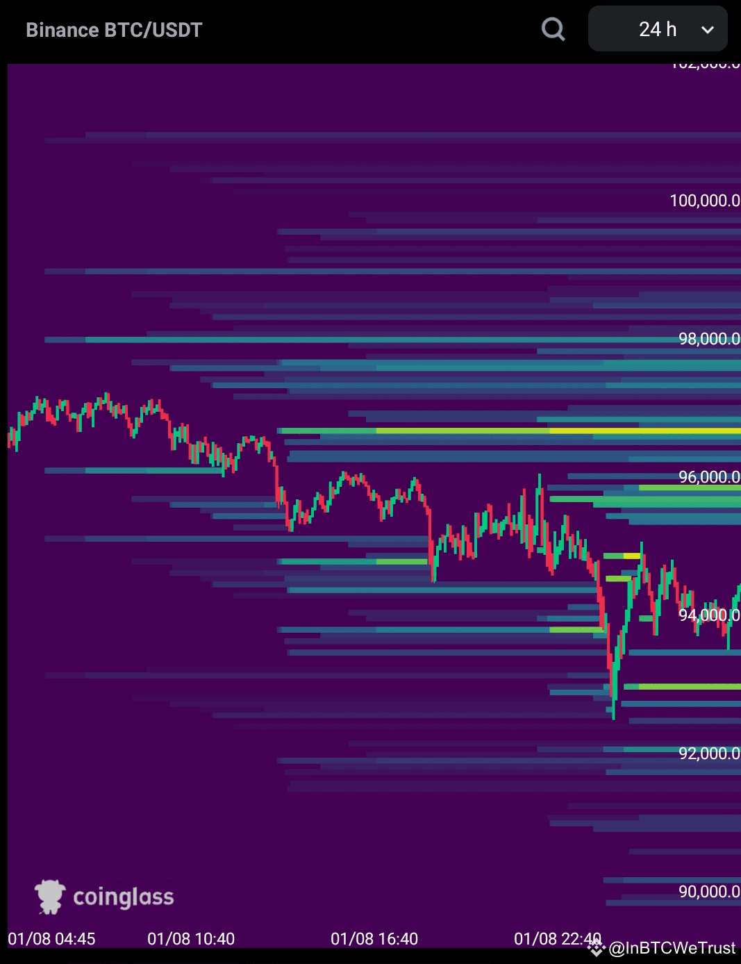 $BTC has dropped to 92.5k to eliminate long positions and r ...