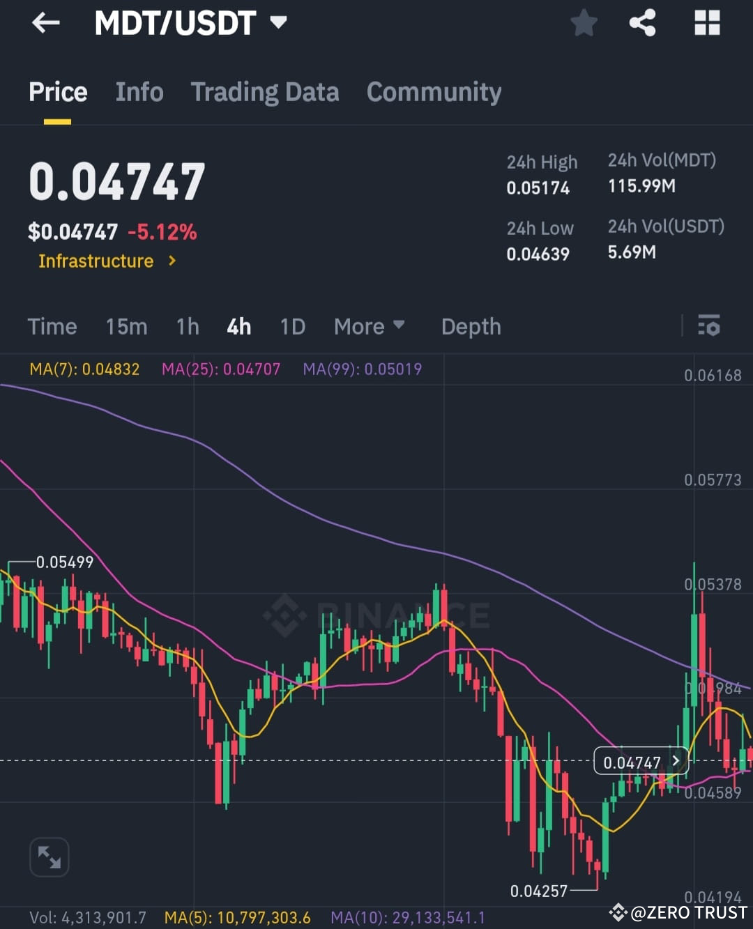 $MDT Facing Mild Downtrend Potential Reversal Zone Ahead M | ZERO TRUST on Binance Square
