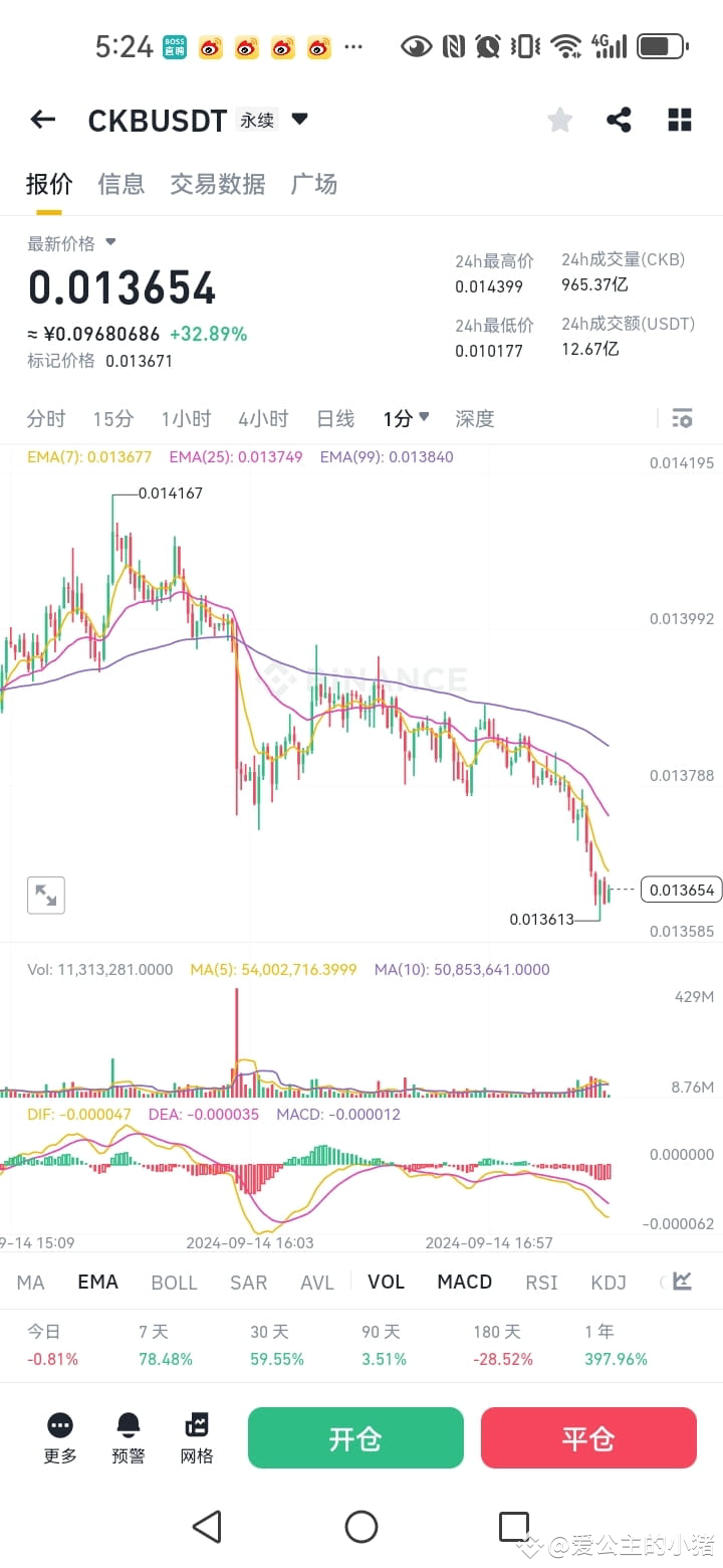 $CKB $BTC $ETH Call back to be healthier | 爱公主的小猪 on Binance Square