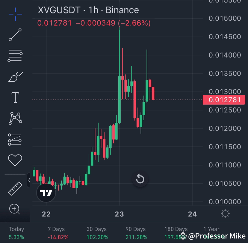 $XVG /USDT Setting Up for the Next Move! 🔥💯 $XVG is curr | Professor Mike on Binance Square