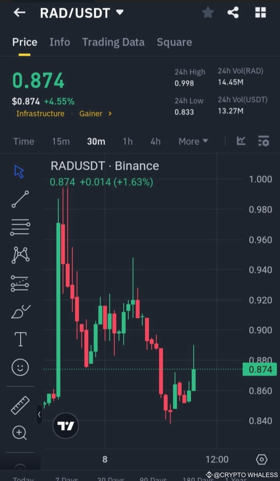 $RAD /USDT Bull Market Movement 💯 Keep an eye on the nex | CRYPTO WHALESS on Binance Square