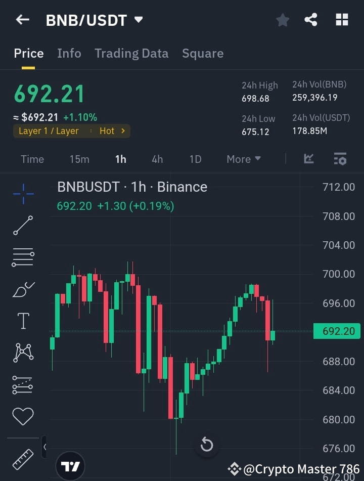 🚀🔥 $BNB /USDT SHOWS SLIGHT INCREASE - BULLISH MOMENTUM! 🔥 | Crypto Master 786 on Binance Square