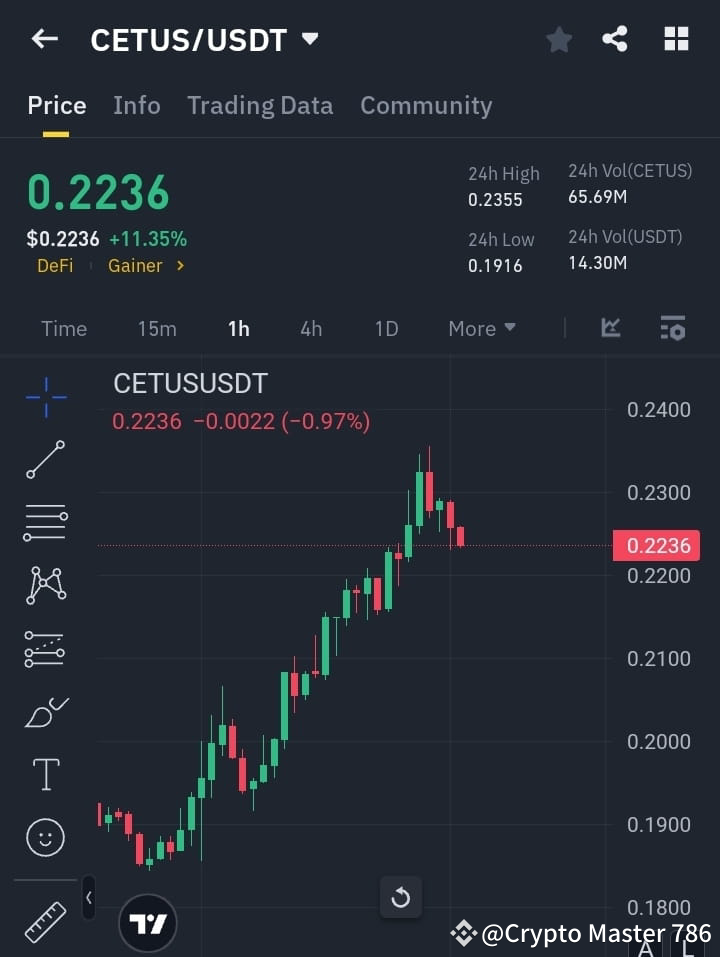 $CETUS /USDT Short Trade Signal 🔥 Current Price: $0.2236 K | Crypto Master 786 on Binance Square