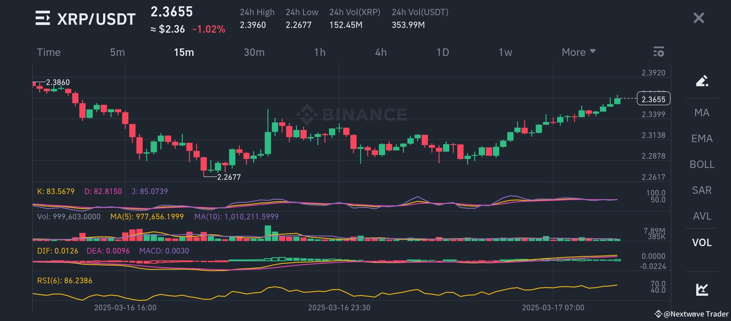 📊 XRP (XRP/USDT) Market Update 🚀 $XRP $XRP 🔹 Current Pri | Nextwave Trader on Binance Square