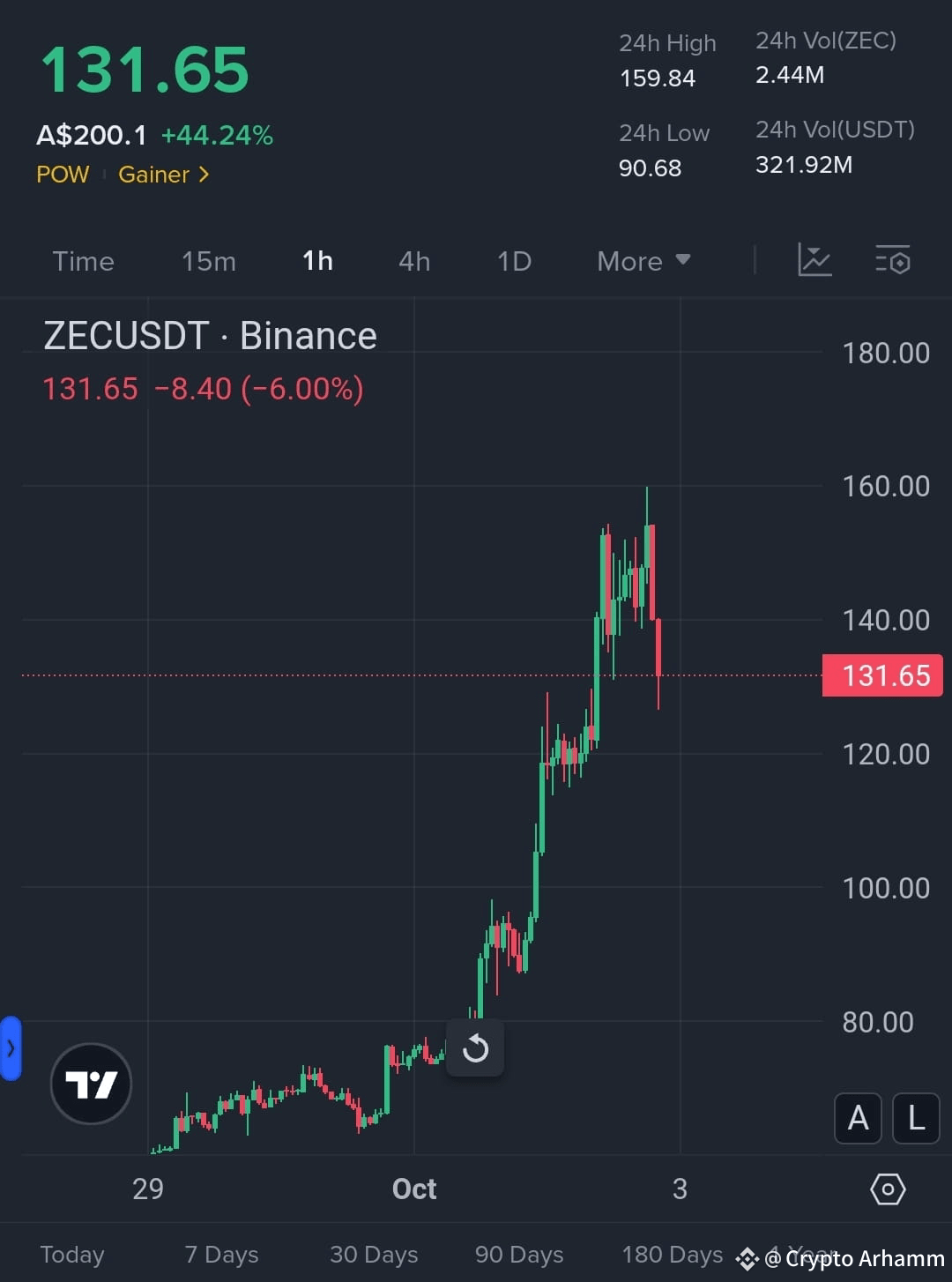 $ZEC USDT BEARISH BREAKDOWN AFTER FAILED RALLY — SHORT SETUP | Crypto Arhamm on Binance Square