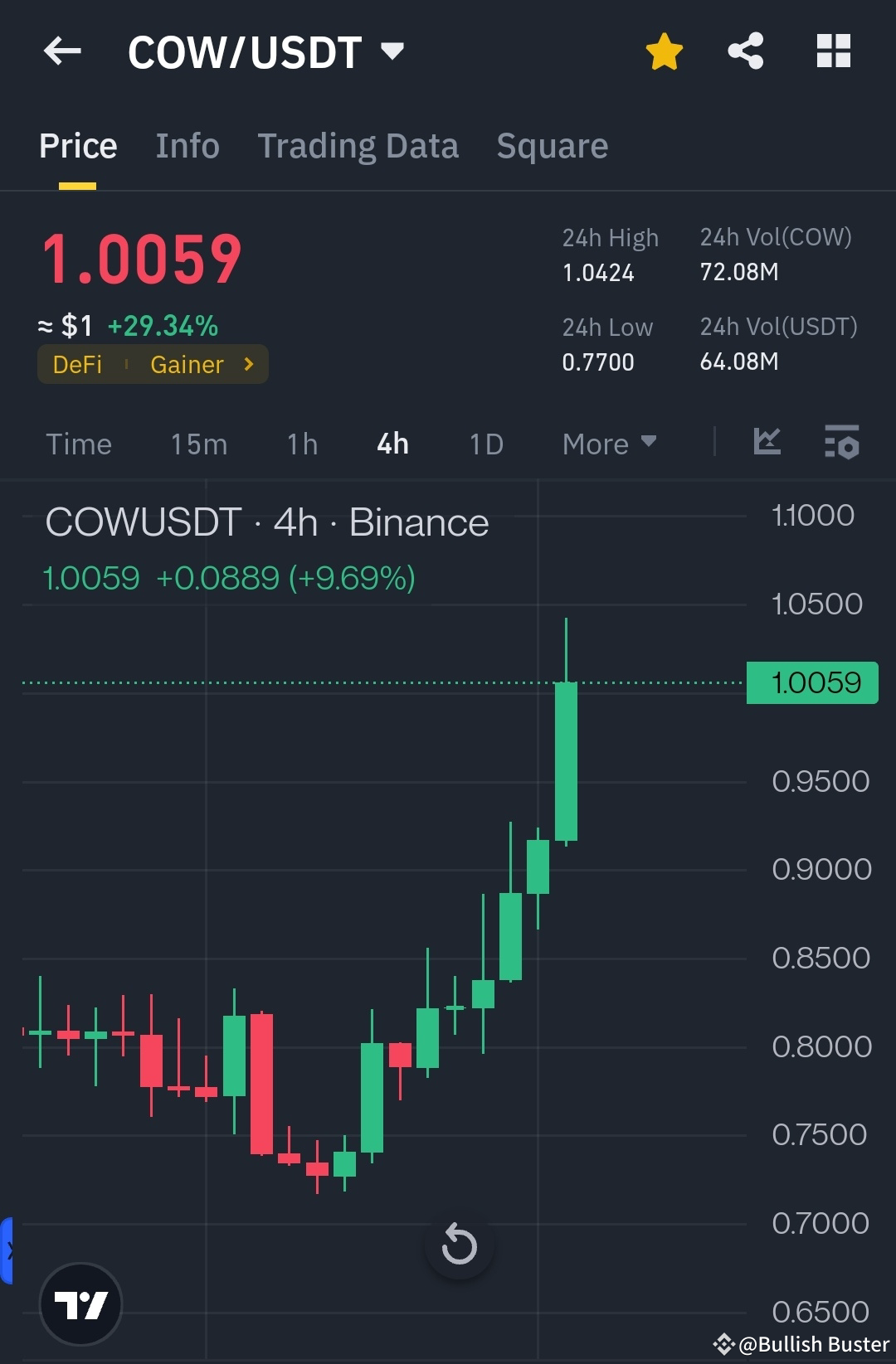 $COW $COW 🚀 COW/USD: Bullish Momentu | Bullish Buster on Binance Square