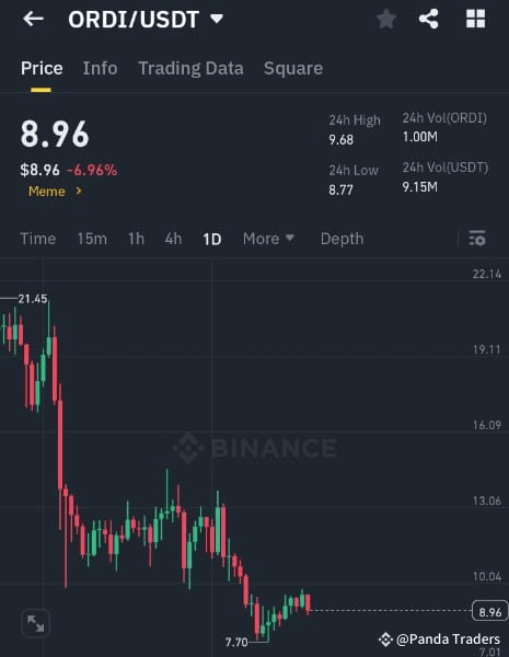 $ORDI /USDT Spot Buying Setup 📈 Entry Zone: Consider buy | Panda Traders on Binance Square