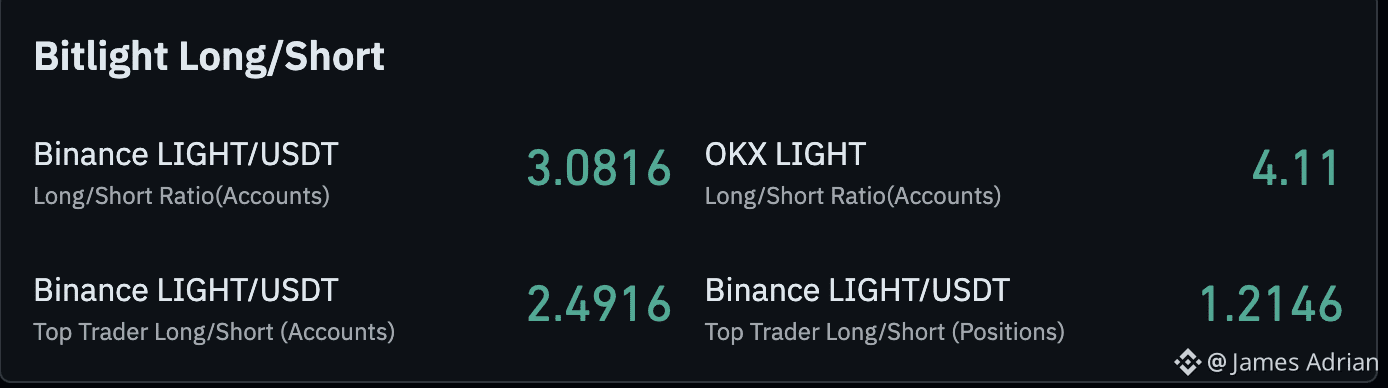 📈 $LIGHT With Binance long/short ratios exploding to a | James Adrian ...