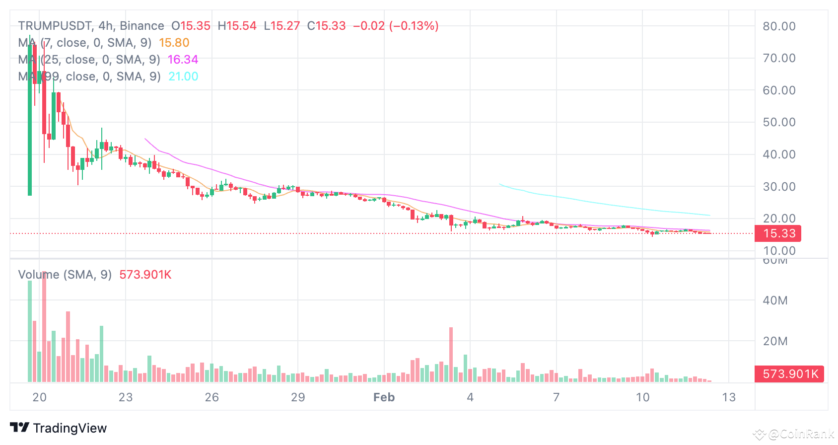 🚀 He once made a considerable amount of money on $TRUMP C | CoinRank on ...