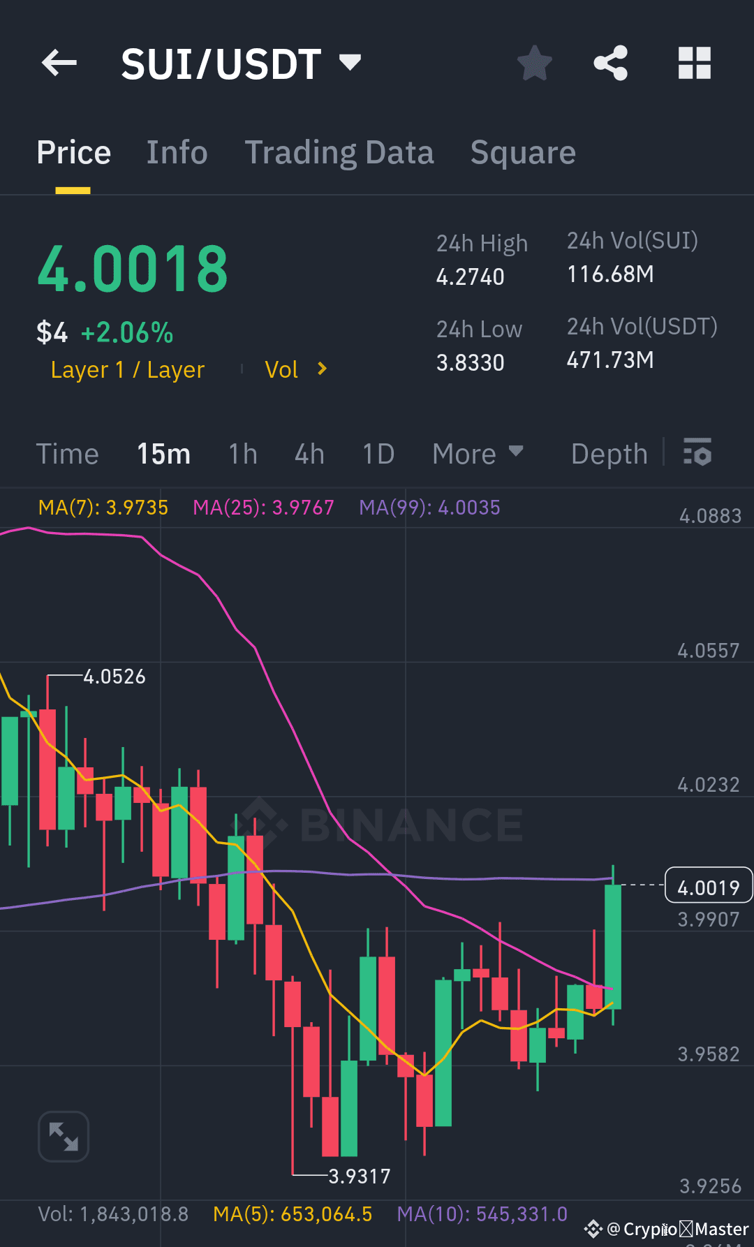 $SUI /USDT — Prime 4H Accumulation Breakout Setup Entry: $4. | CryptoㅤMaster on Binance Square