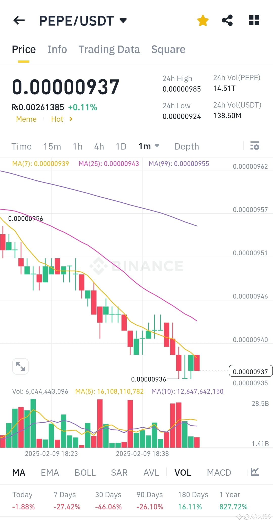 $PEPE LONG LIQUIDATION ALERT! A massive $14.31K in long | KAMi10 on ...