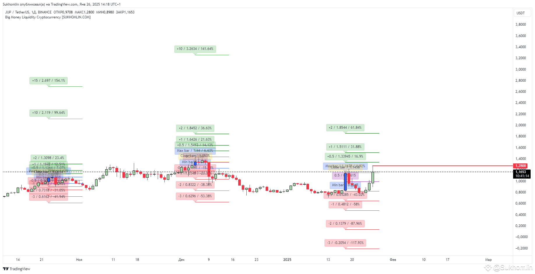 $JUP goals and levels of purchases on the chart | Sukhomlin on Binance ...