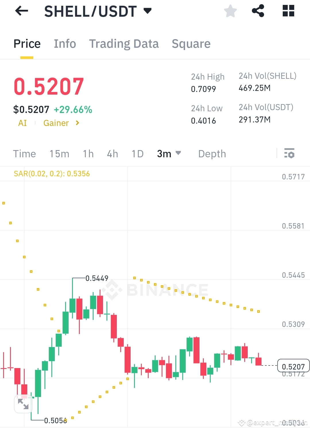 $SHELL /USDT Collapse Update ⚠️ SHELL has dropped from its | expert ...