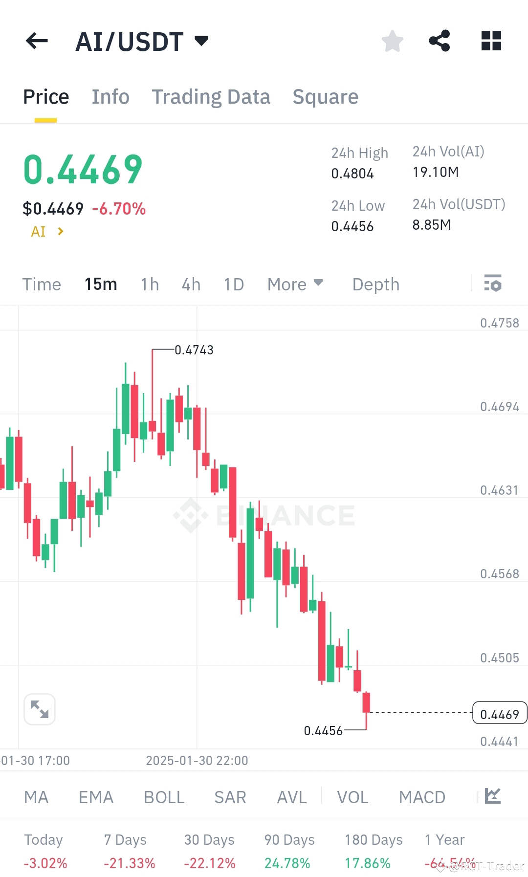 $AI /USDT Actualización del Mercado – Aprovechando Oportunid | RCT-Trader en Binance Square