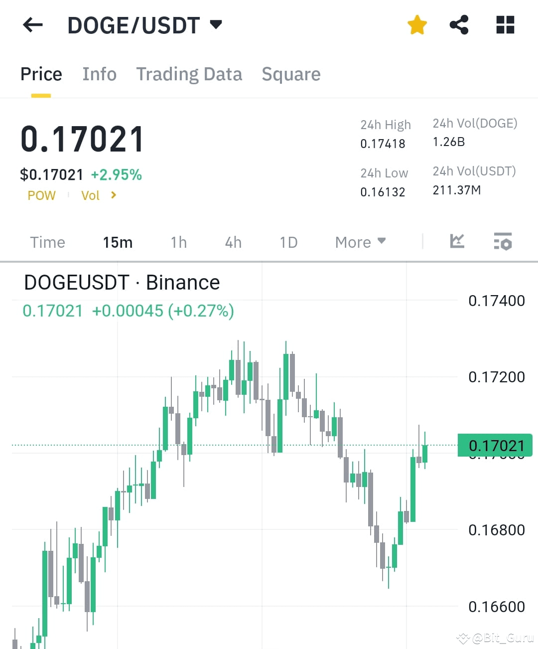 🚀 $DOGE /USDT – Bulls Taking Charge? 🐶🔥 Current Price: | Bit_Guru on Binance Square