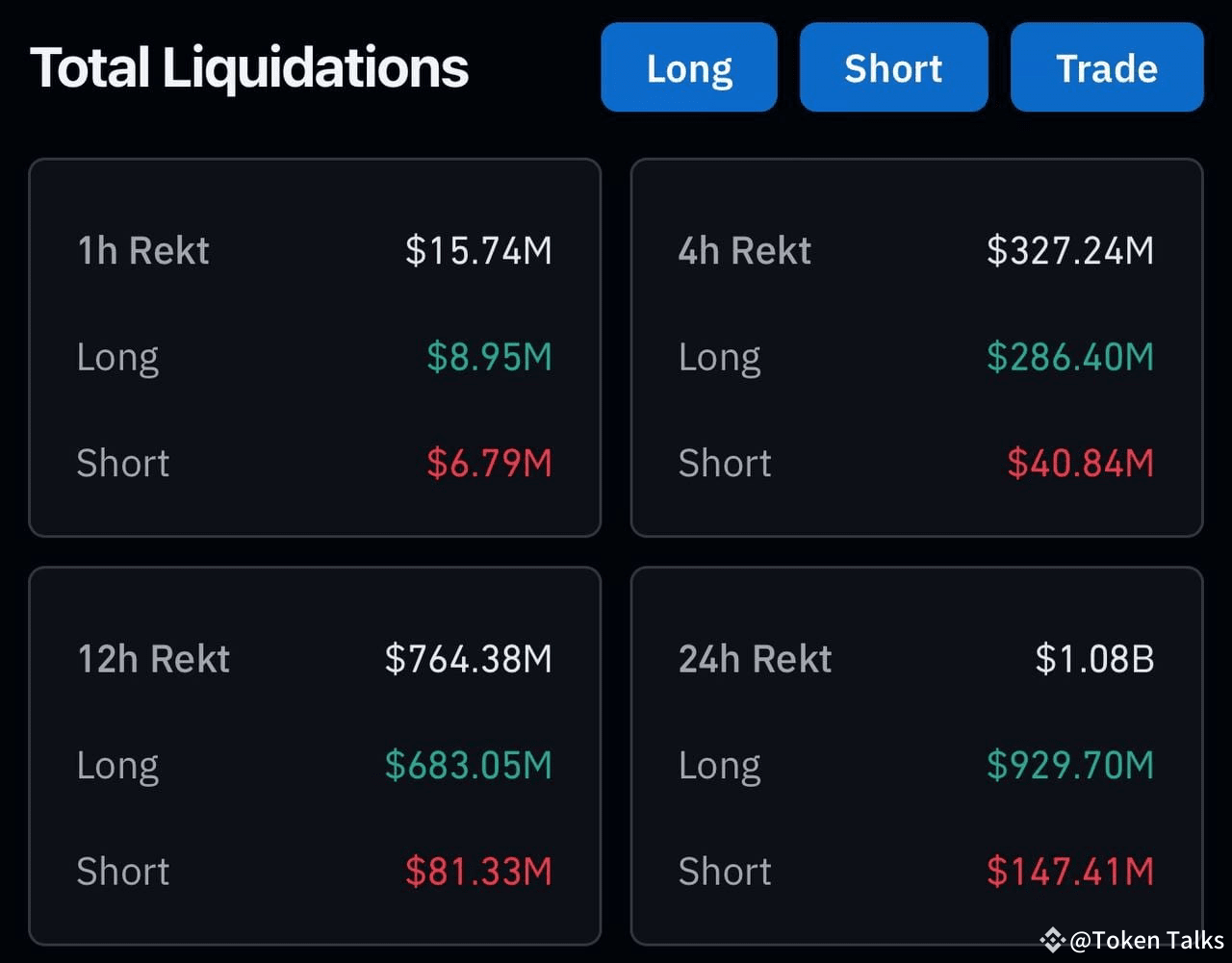 Total Liquidation - In the past 24 hours 311,288 traders we | Token ...