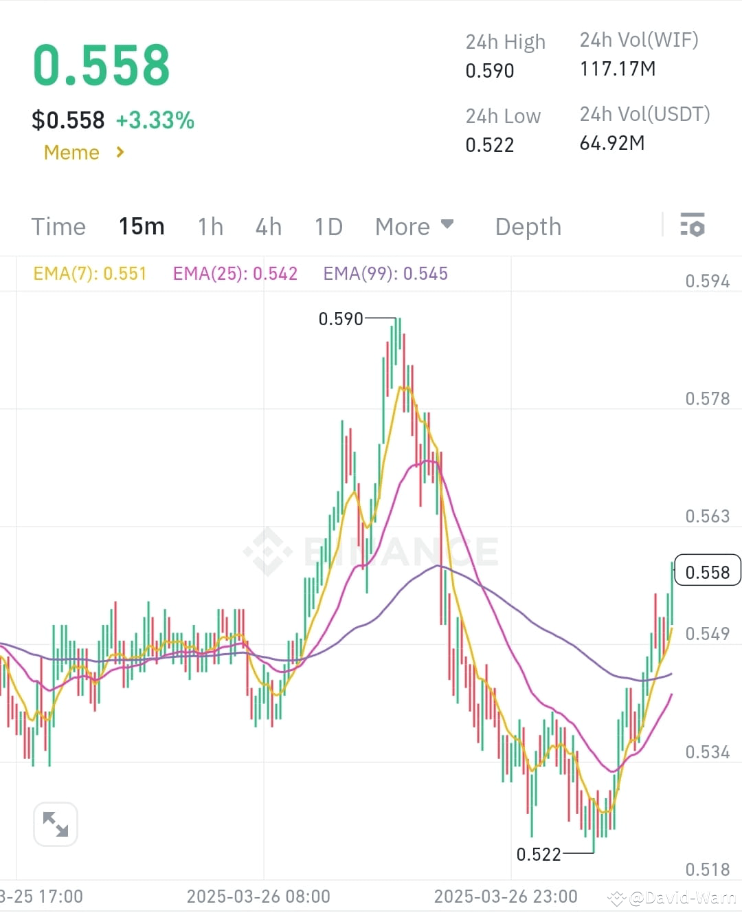 Short Liquidation Alert on $WIF A whopping $1.8788K in sh | David-Warn on Binance Square