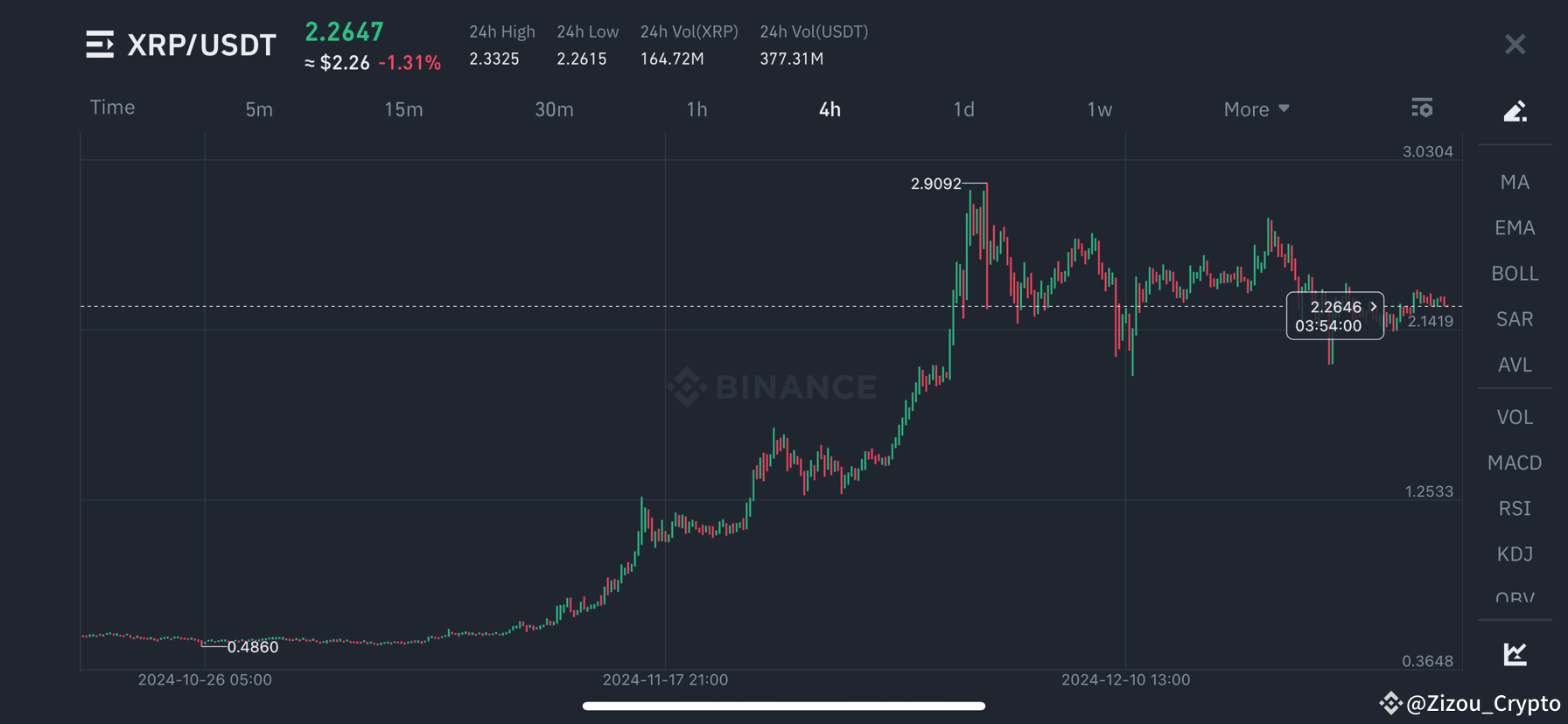 $XRP Detailed analysis of the XRP/USDT chart based on the 4 | Zizou_Crypto on Binance Square