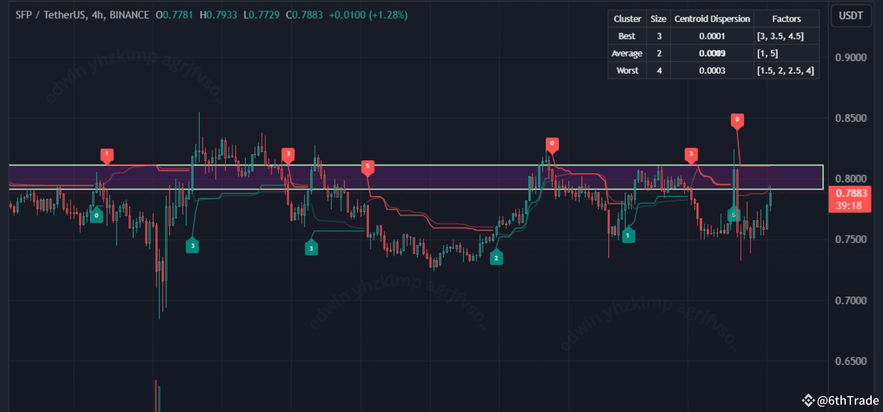 $SFP The SFP/USDT pair is currently trading at approxima | 6thTrade on ...