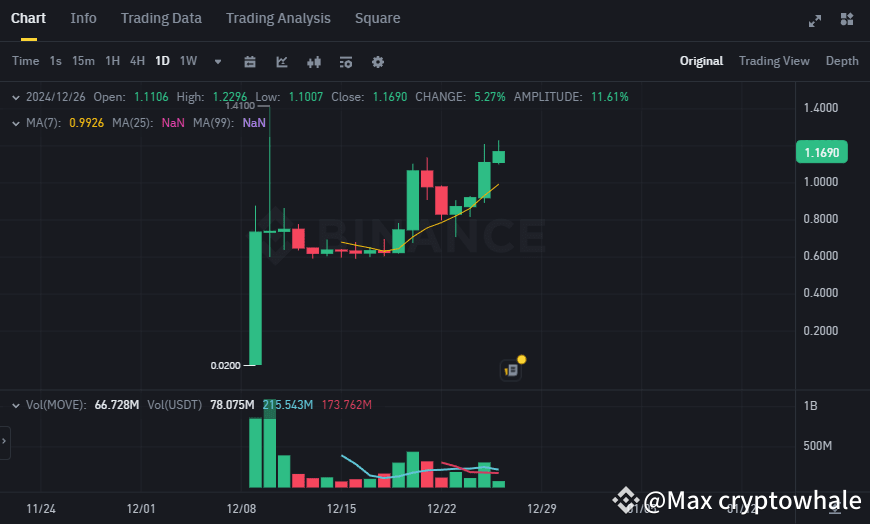 🌟 Move Coin ($MOVE ): Overview What is Move Coin? Move Co | Max ...