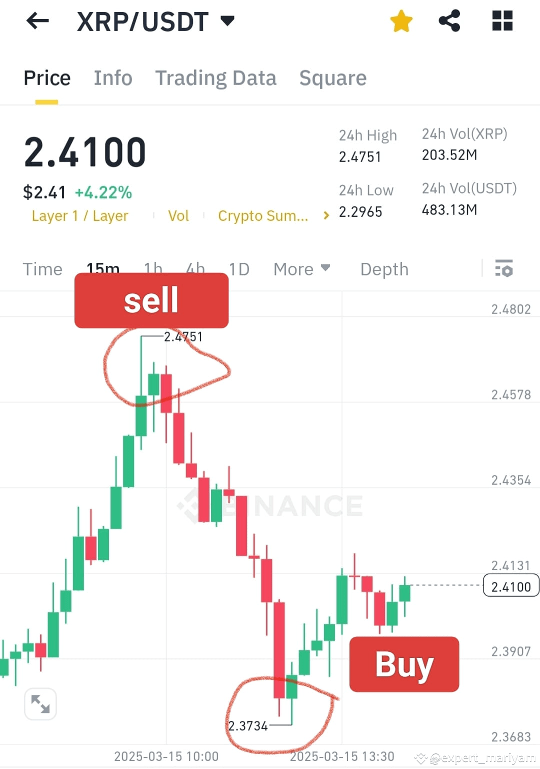 $XRP /USDT Bull Run Alert 🚀 XRP is showing signs of reco | expert_mariyam on Binance Square