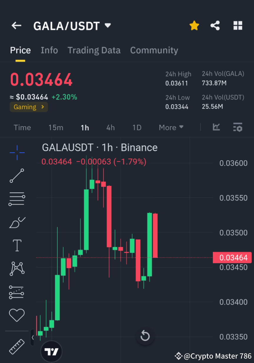$GALA 📊 GALA/USDT Technical Analysis: Is GALA Ready for a | Crypto Master 786 on Binance Square