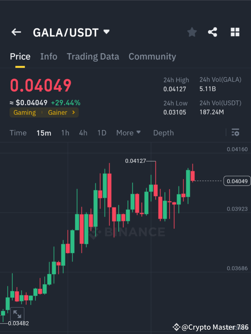 $GALA 🚀 GALA/USDT Analysis: A Bullish Breakout in Progres | Crypto Master 786 on Binance Square