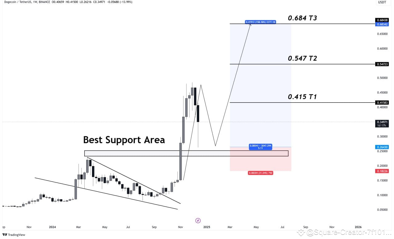DOGE/USDT Technical Analysis Current price: 0.34839 USDT. | AMANDA BELLA on Binance Square