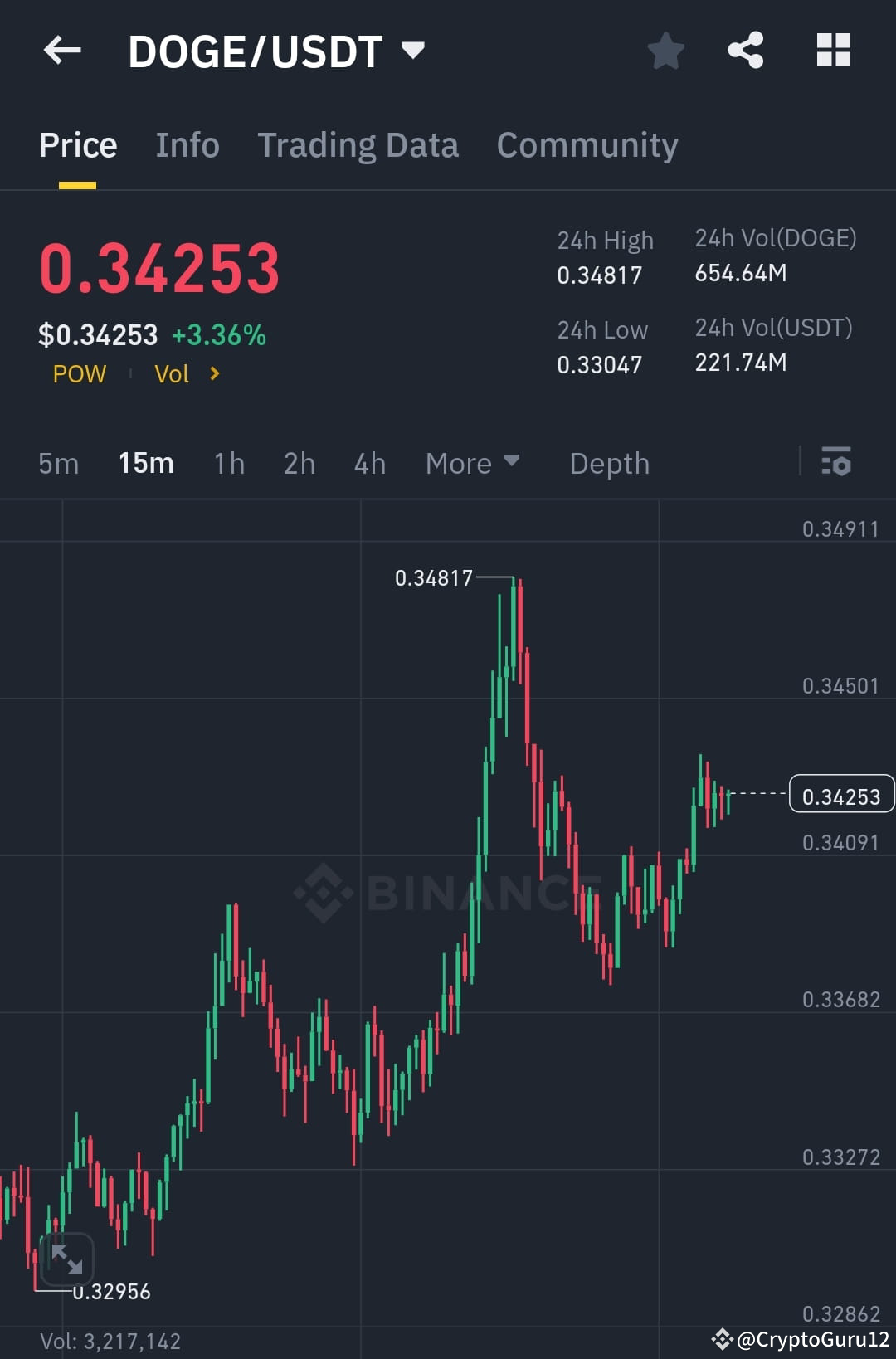 $DOGE /USDT Trading Signal – Bullish Momentum Building? Ent | CryptoGuru12 on Binance Square