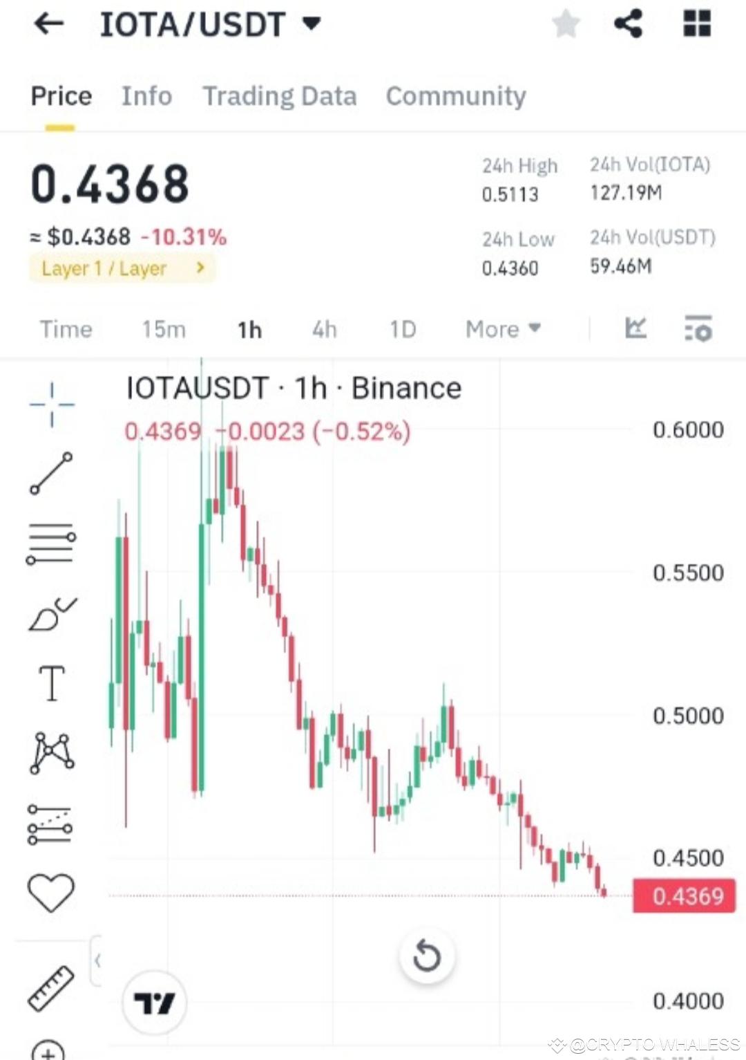 🚀 Technical Analysis: $IOTA 💯🤑😊🔥🔥🔥🔥 /USDT on Bin | CRYPTO WHALESS on Binance Square