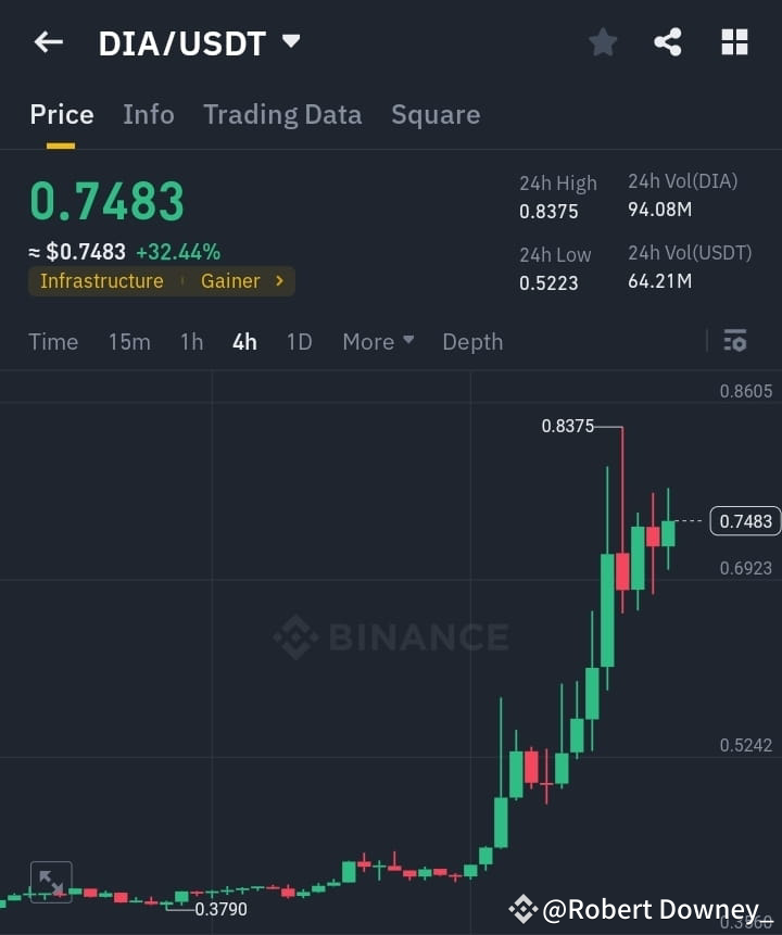Here's a technical analysis report for the $DIA /USDT pair b | Robert Downey_ on Binance Square