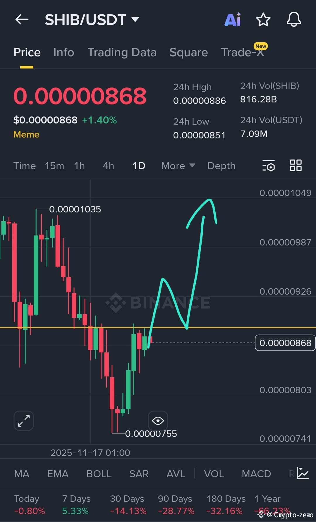🔥 巨大的隐私升级即将到来 Shibarium… 和$SHIB 可能会大力受益！ Shiba Inu团队已正式确认， | Crypto-zero发布于币安广场