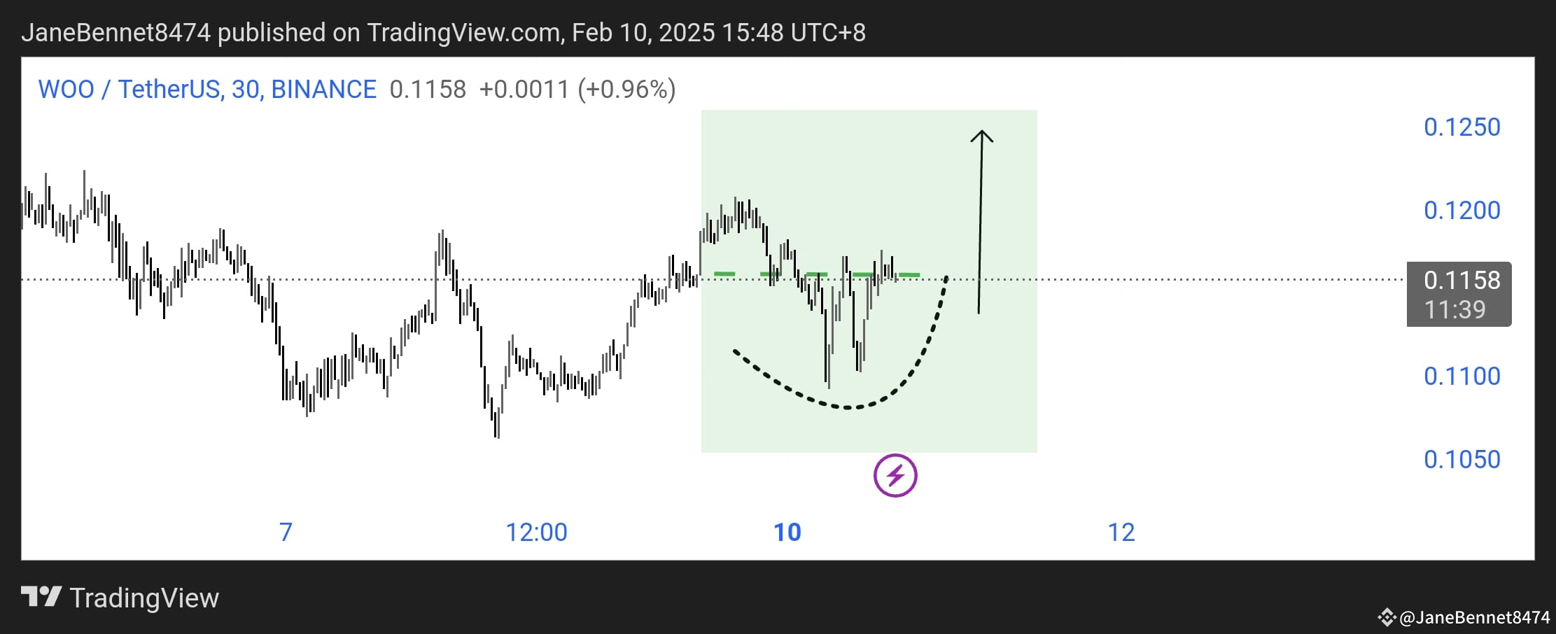 YO $WOO FAM! Technical analysis is SCREAMING that $WOO is ...