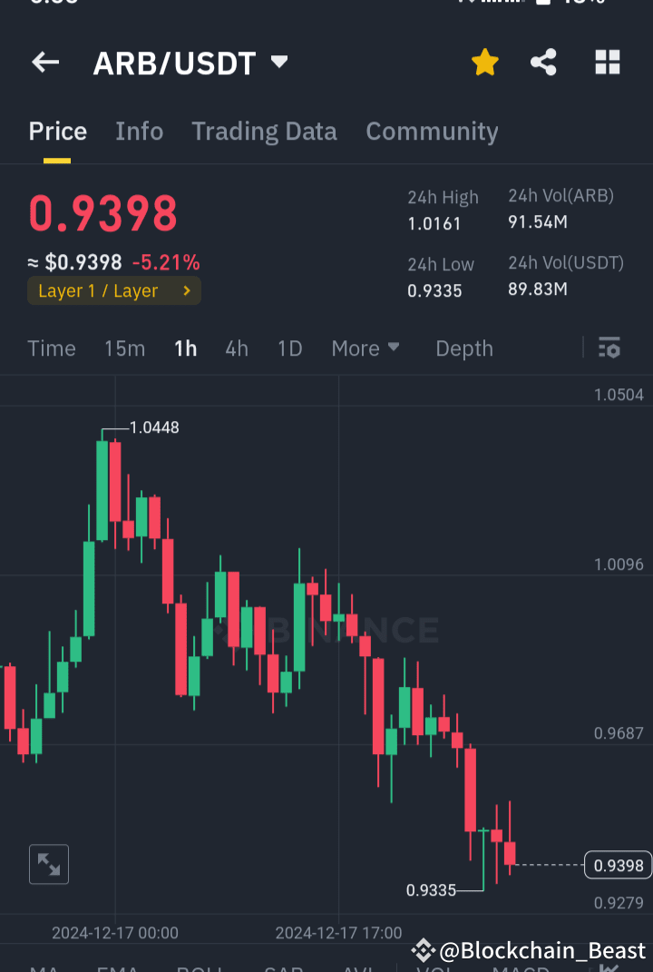 $ARB 📊 ARB/USDT Price Analysis – Dec 17, 2024 📊 Curren | Blockchain_Beast on Binance Square