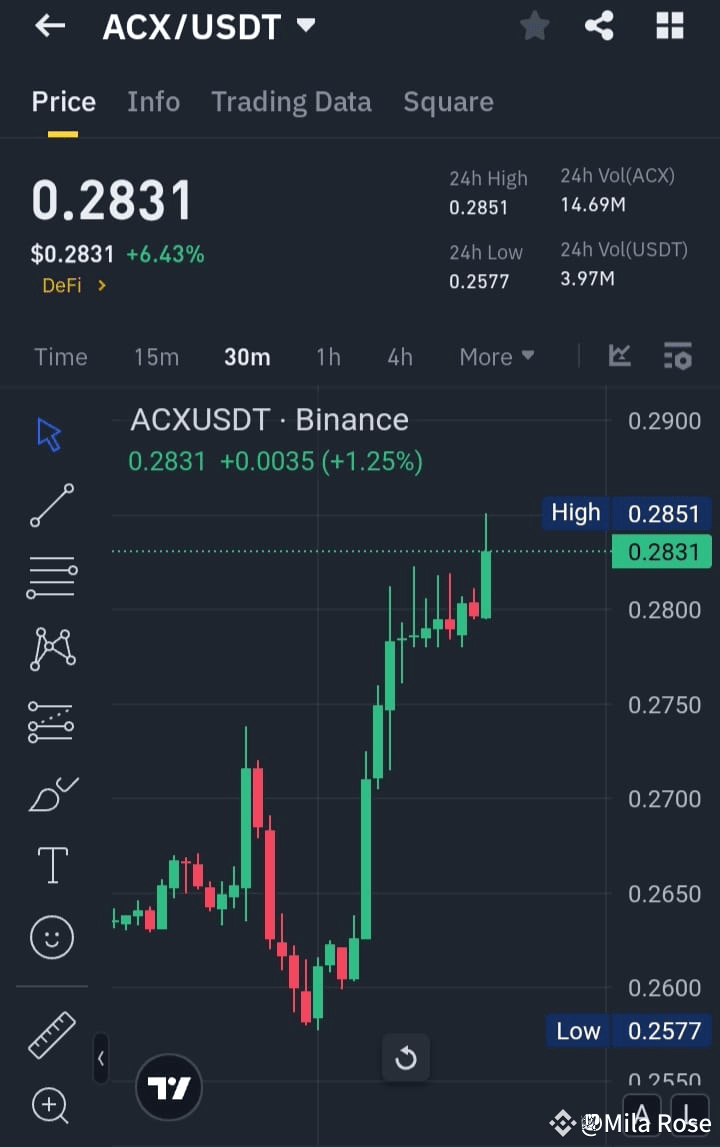$ACX /USDT Bullish Momentum Surges..:🚀💯 Potential Opport | Mila Rose on Binance Square