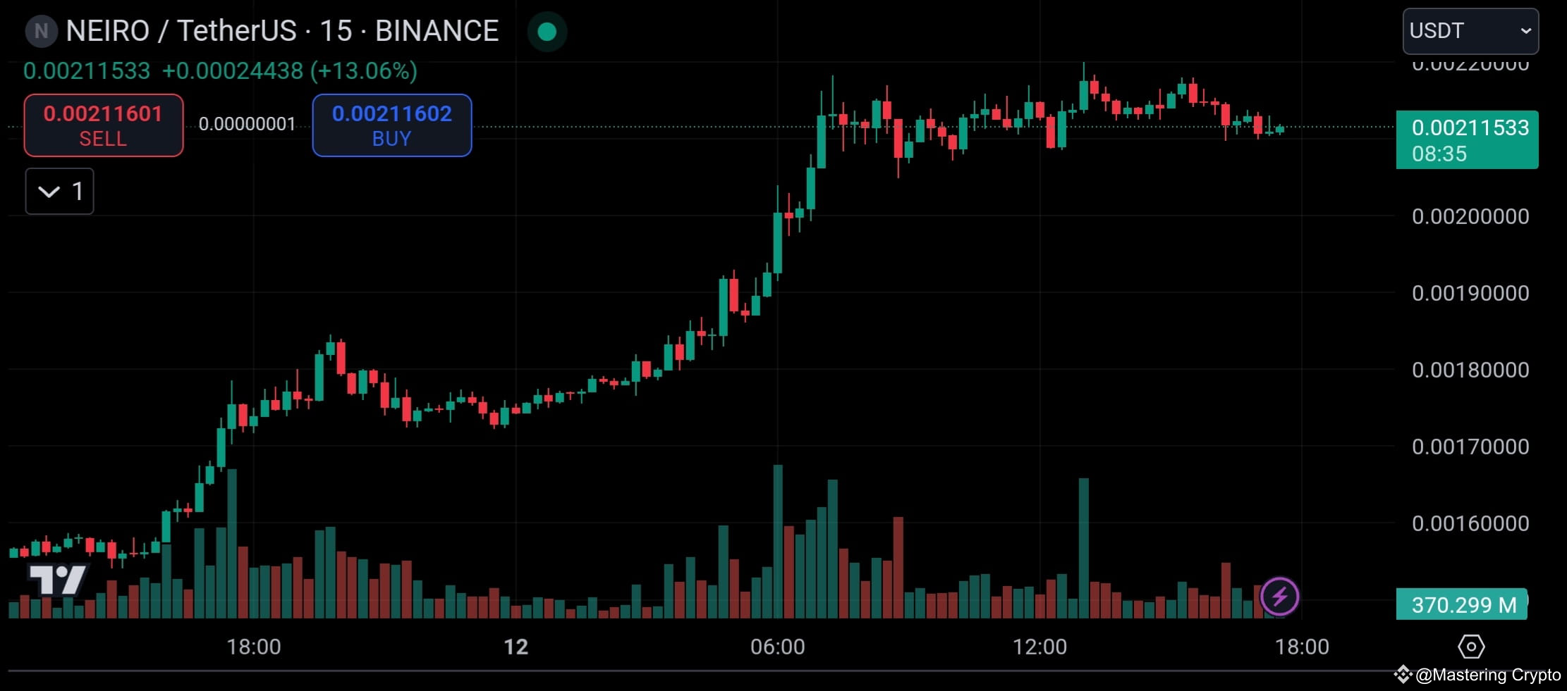 $NEIRO / USDT Price Analysis Based on the NEIRO/USDT chart | Mastering Crypto على Binance Square