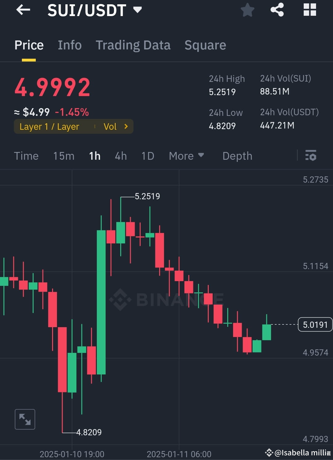 $SUI /USDT Trading Signal – Will SUI Reclaim Momentum Above | Isabella millie on Binance Square