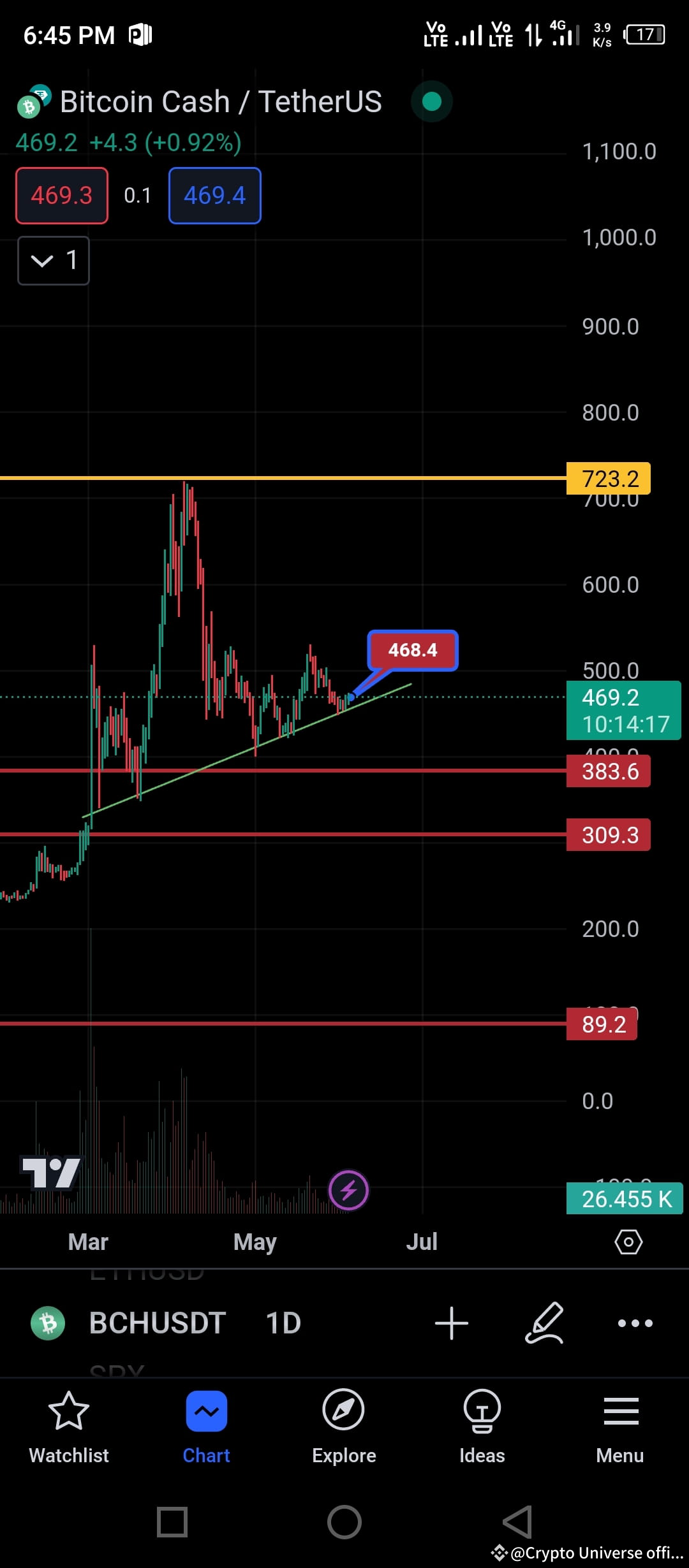 🚨Urgent Update:🚨 BCH/USDT Trade Alert Spot Traders: Buy | Crypto Universe official on Binance Square