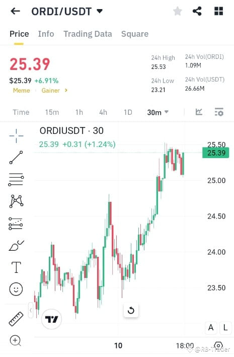 $ORDI /USDT Technical Analysis The $ORDI /USDT pair has s | RB-Trader on Binance Square