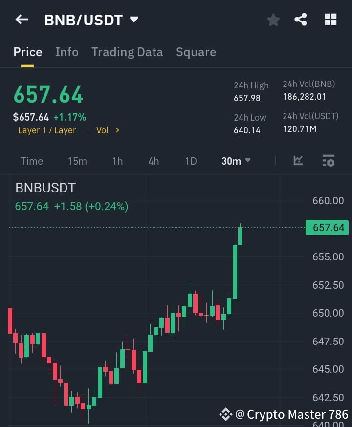 BOOOOOOOOOOOOOOOOMMM!!🔥 $BNB /USDT Take Profit HIT! 🎯🚀 An | Crypto Master 786 on Binance Square