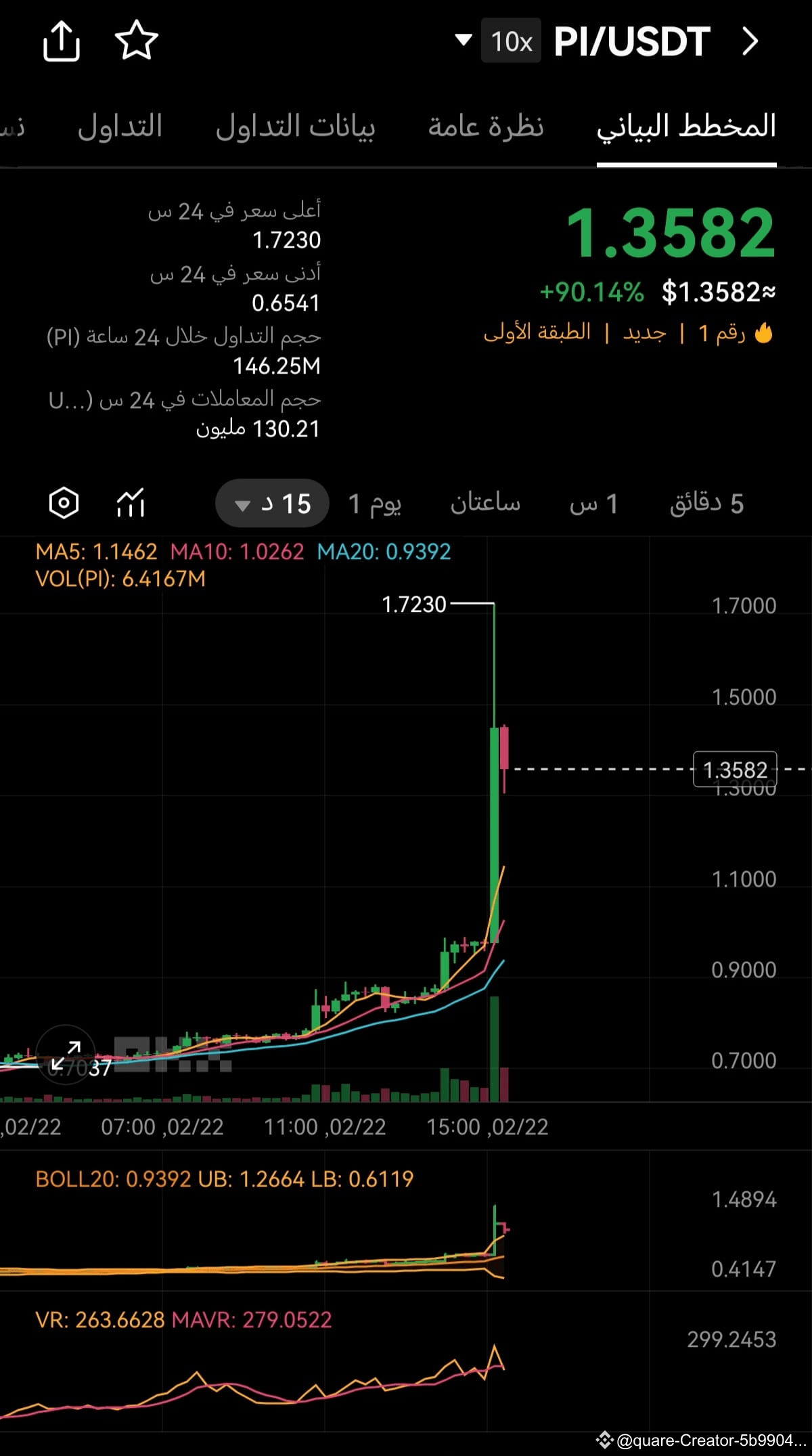 Now the Pi Network coin explosion reached a rise of 200% at | Whale ...