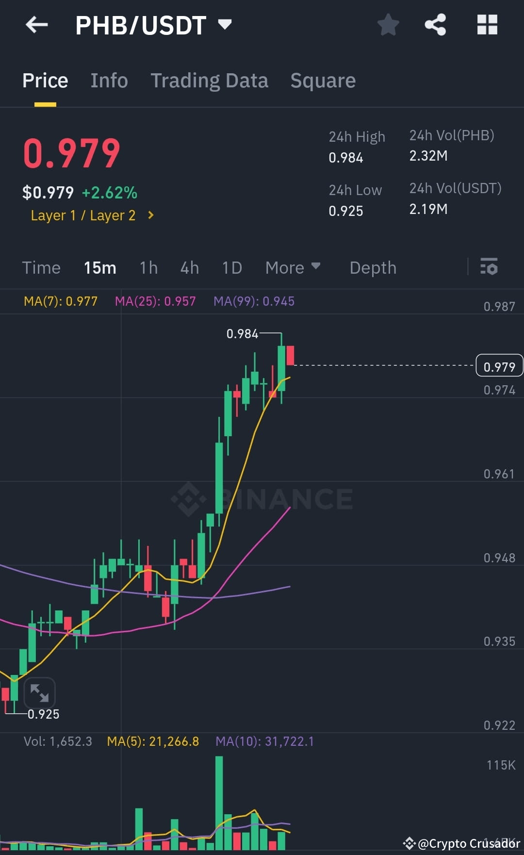 $PHB /USDT – Bullish Breakout in Play? 🚀 📈 Entry Zone: $0 | Crypto Crusador on Binance Square